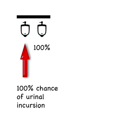 Urinals: a Basic Lesson in Probability – Mudskipper Press